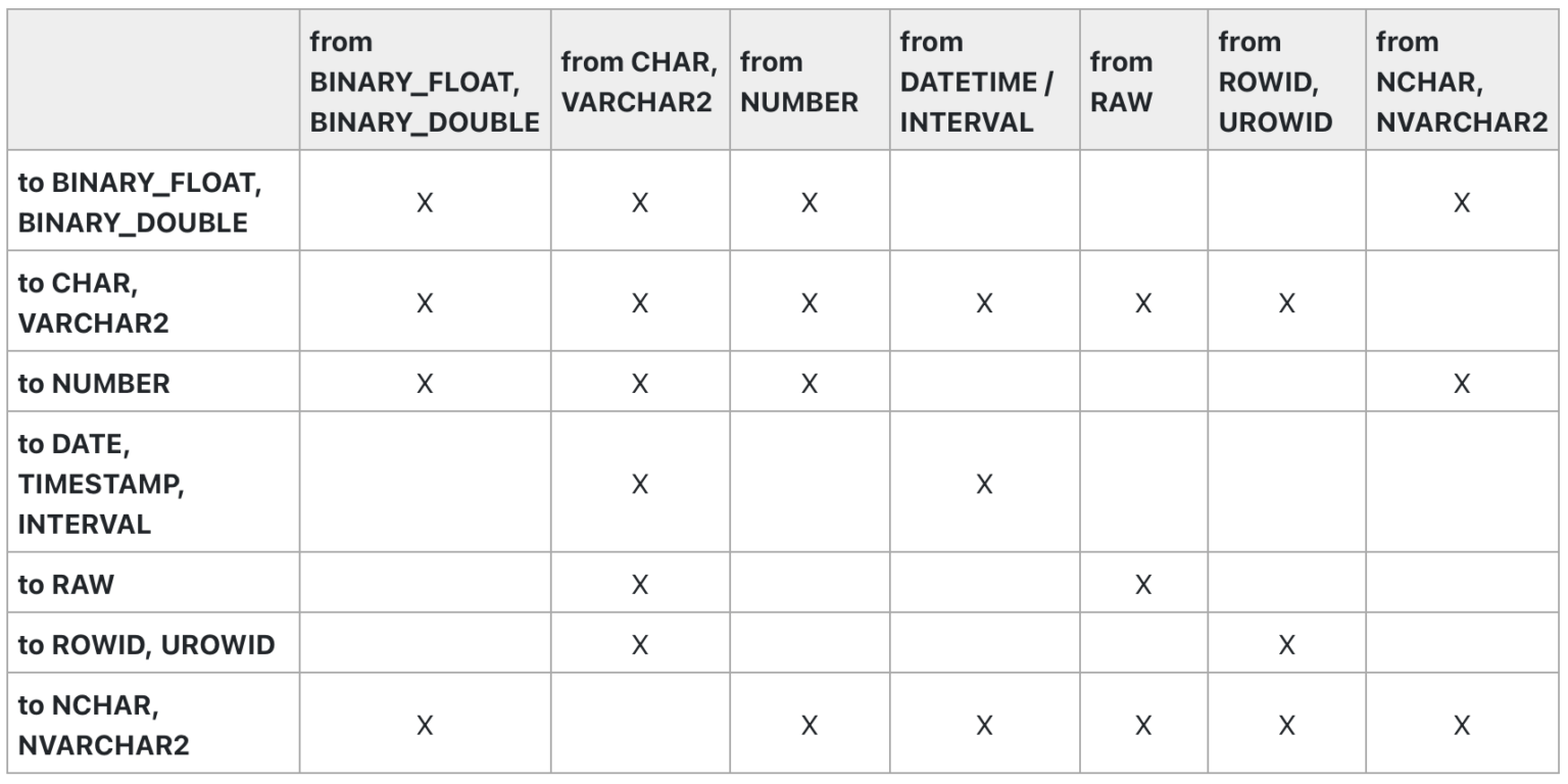 Kurs SQL #10: Typy danych i funkcje konwertujące - DBAdmin