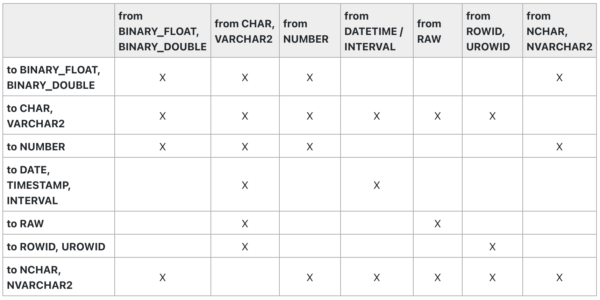 Kurs SQL #10: Typy danych i funkcje konwertujące - DBAdmin