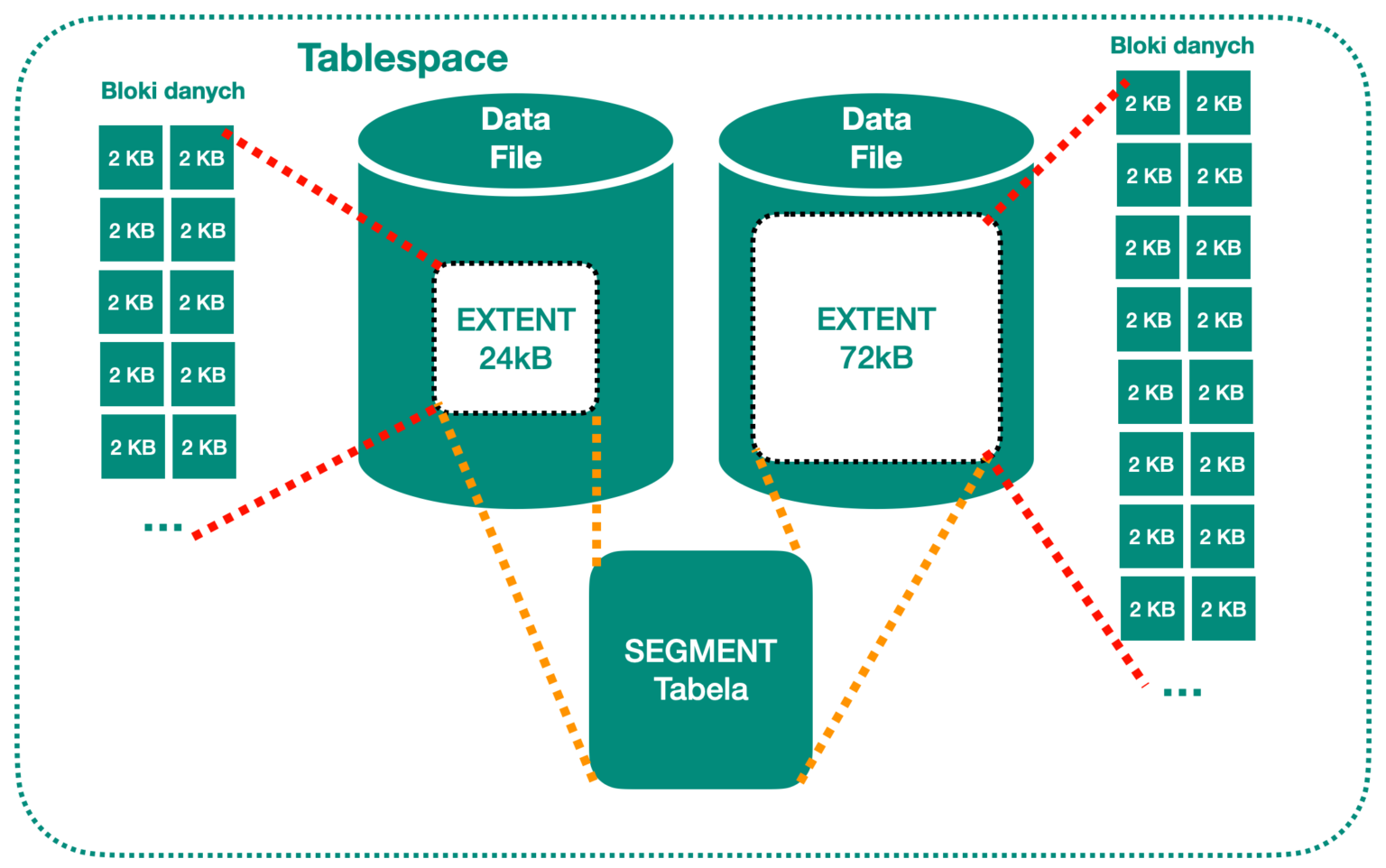 Segment Oracle Database - jego extent'y i bloki danych - DBAdmin