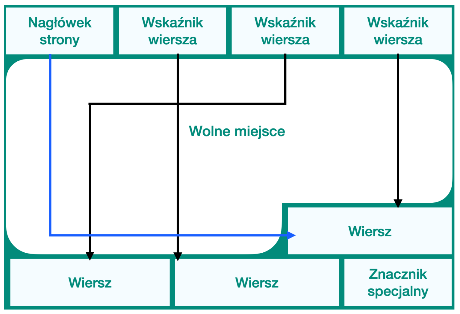 Struktura PostgreSQL - physical storage structure - DBAdmin