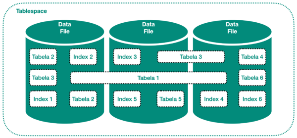Oracle Tablespace - przestrzenie tabel - DBAdmin